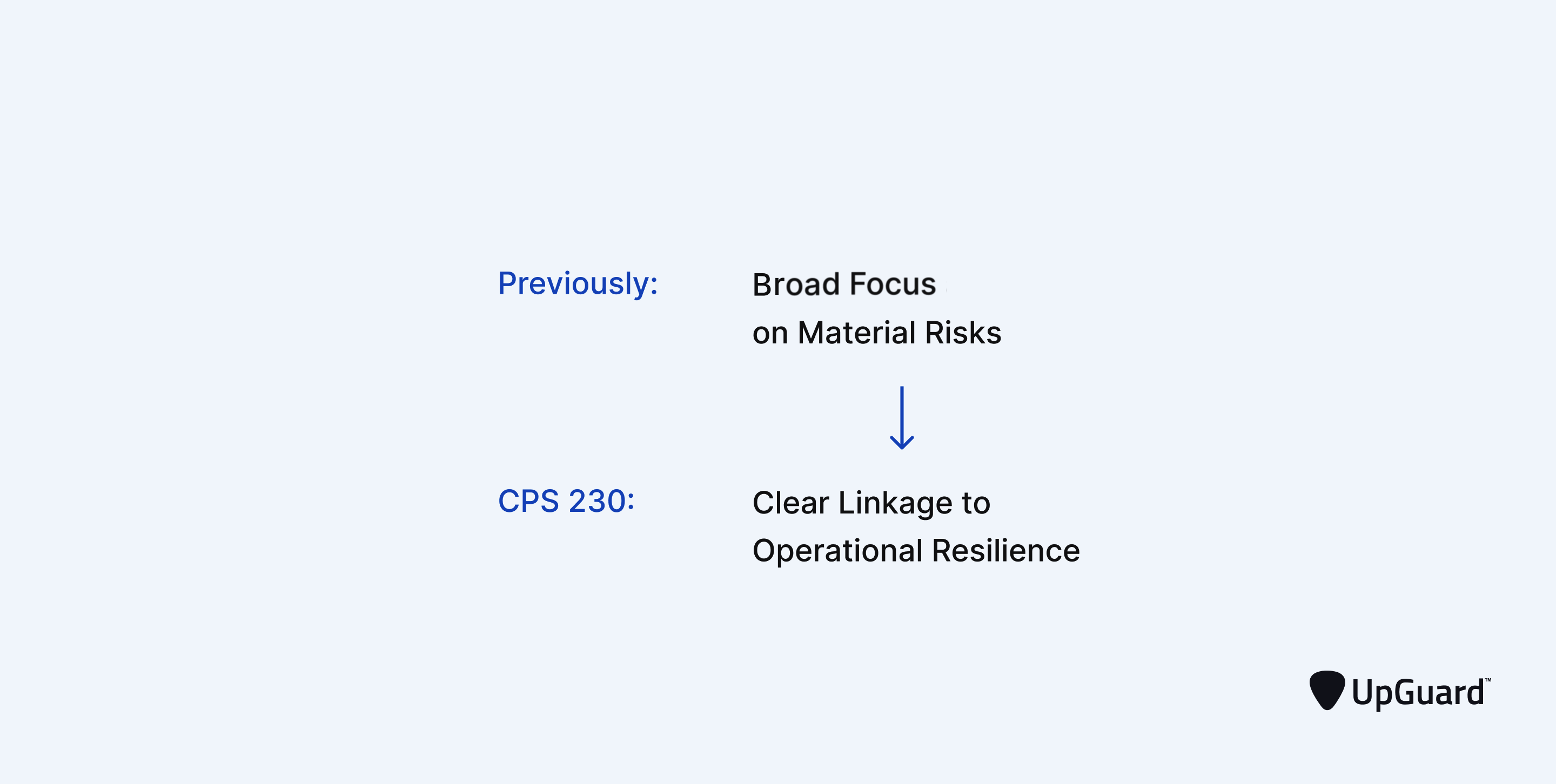 APRA CPS 230: Compliance Guide for Australian Finance Entities | UpGuard